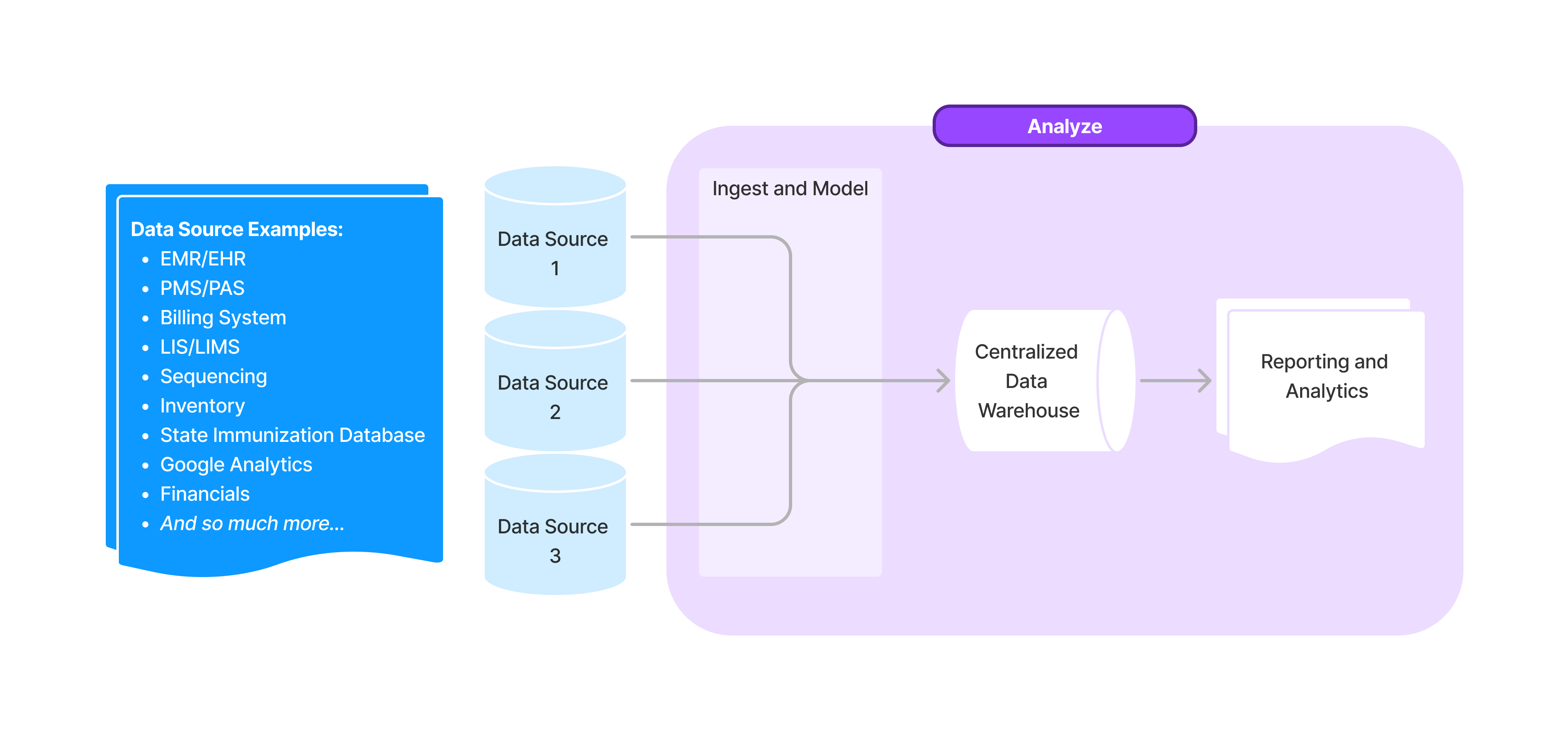 Health - Connect - ANALYZE - Primary Health